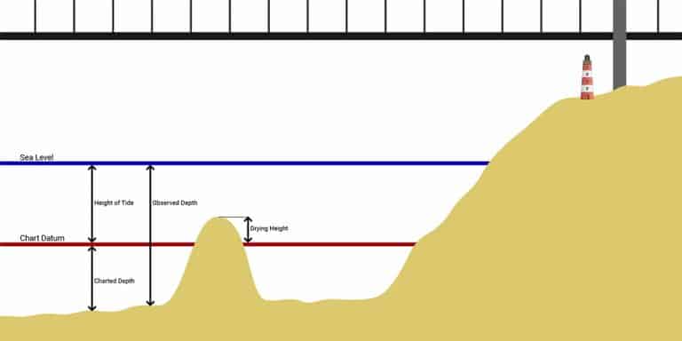 Chart Datums, Depths & Heights: An Illustrated Guide – Casual Navigation